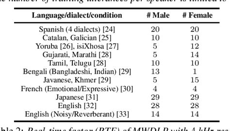Table 1 From High Fidelity And Low Latency Universal Neural Vocoder Based On Multiband Wavernn