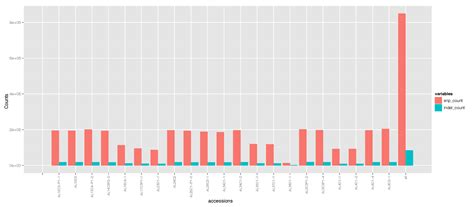 Evolving All We Are Some Simple Plots On Snps And Indels Using Ggplot2