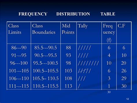 Frequency Distribution Explanation Ppt Pdf
