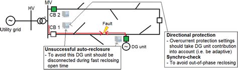Grid Code Requirements And Future Islanding Detection Schemes Download Scientific Diagram