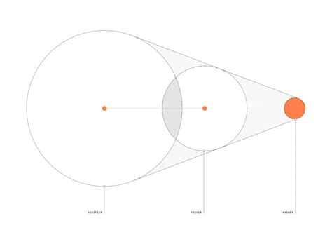 Prover Verifier Games Improve Legibility Of Language Model Outputs Openai