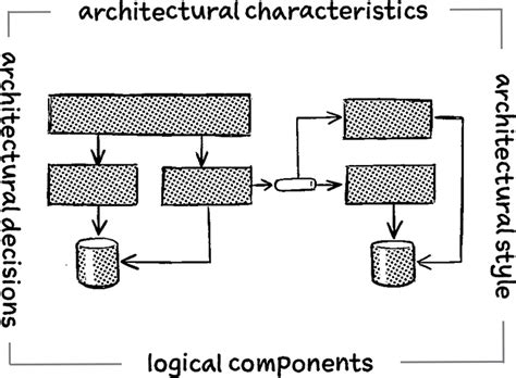 1 Software Architecture Demystified Lets Get Started Head First