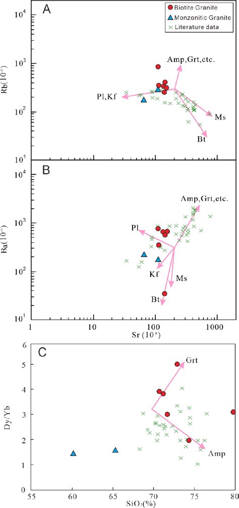 plots of a sr vs rb b sr vs ba and c sio2 vs dy yb for the