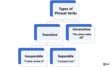 Phrasal Verbs ~ A Key To Dynamic English
