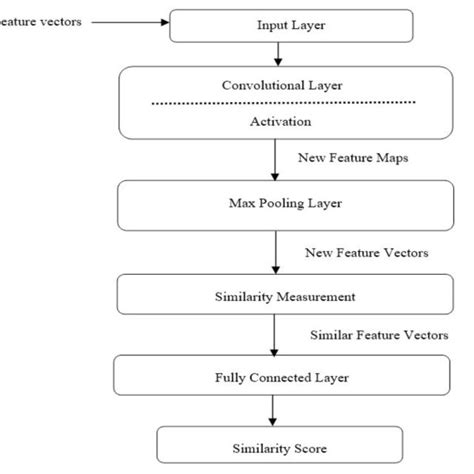 Proposed Deep Learning Technique Based Feature Extraction And Download Scientific Diagram