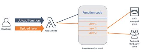 How Do I Create Lambda Layer In Aws Sam Template By Md Shadekur Rahman Aws In Plain English
