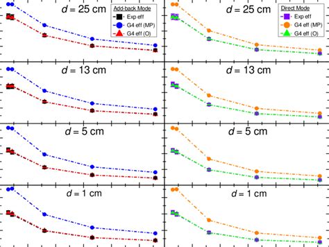 Efficiencies Of Mono Energetic í µí¾ Ray Sources At í µí± 25 13 5