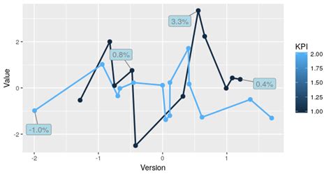 R Ggplot Apply Label Only To Last N Data Points In Plot