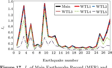 Table 1 From The Application Of Wavelet Theory With Denoising To