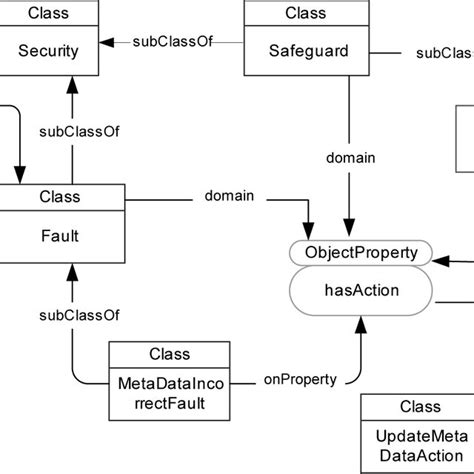 the security management core conceptual ontological model includes a