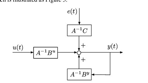 Armax Model Structure Of Linear Dynamic Network Download Scientific Diagram