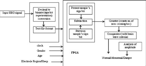 Figure 1 From Fpga Implementation For Epileptic Seizure Detection Using