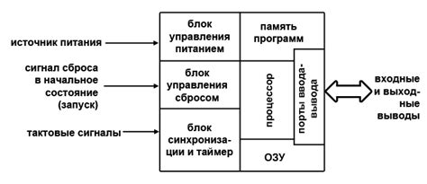Тема 1 Микроконтроллеры | Основы микропроцессорной техники