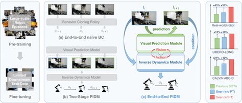 Predictive Inverse Dynamics Models Are Scalable Learners For Robotic Manipulation