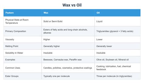 Wax Vs Oil