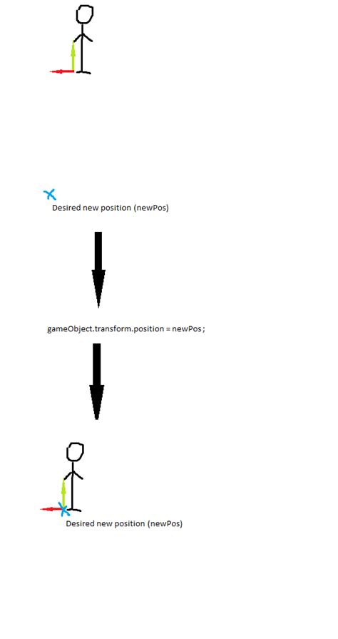 Object Doesnt Transform To The Exact Location Unity Engine Unity