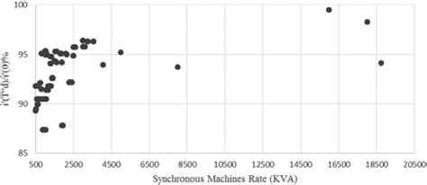 Synchronous Machine The Ratio Of Transient Current Amount In