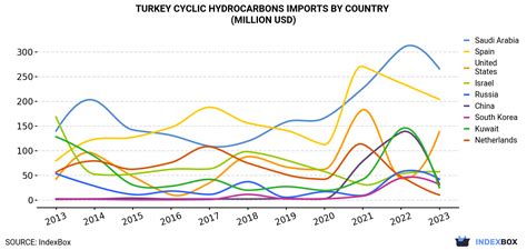 Turkey S Import Of Cyclic Hydrocarbons Falls Sharply To M In