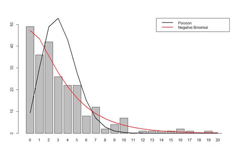 Model What Is Suitable Probability Distribution For Count Data