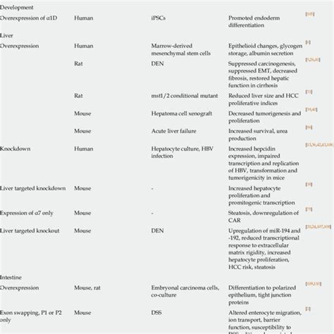 Expression Of Hepatocyte Nuclear Factor 4alpha And Variants In Various Download Scientific