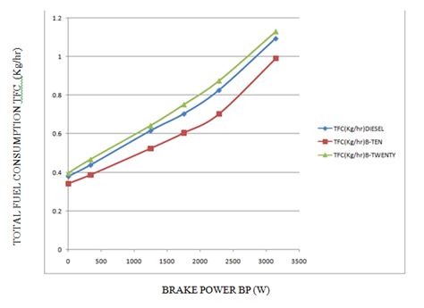 Brake Power Vs Total Fuel Consumption In The Figure 3 Brake Power Is