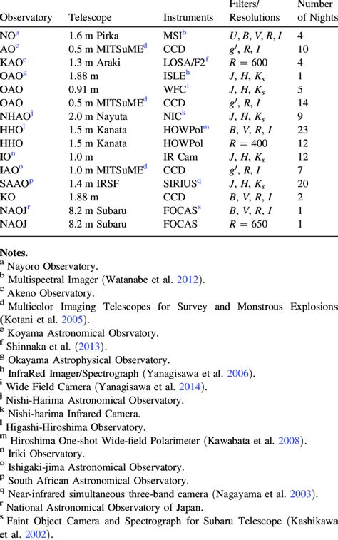 Summary Of The Properties Of The Telescopes Instruments And