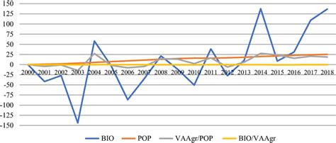 Additive Decomposition Analysis Of Biomass Domestic Extraction For The Download Scientific