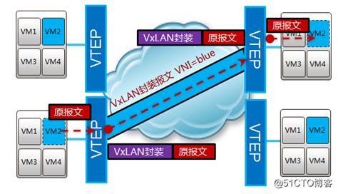 华为vxlan配置案例【干货】说清楚讲明白：vxlan在openstack中的使用场景 Csdn博客
