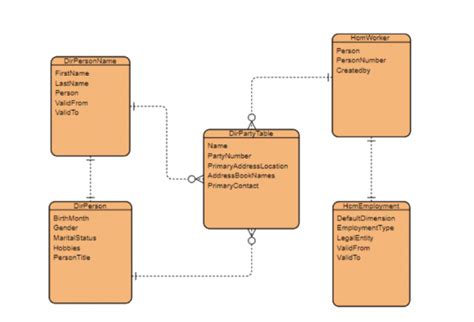 Dynamics Create Worker Techno Functional Tutorial Part