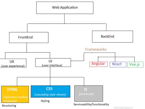 Web Development Basics Building Blocks Of A Website By Rohini Girase
