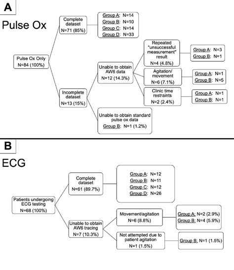 Patient Flowchart For Pulse Oximetry A And Ecg B Data Download Scientific Diagram