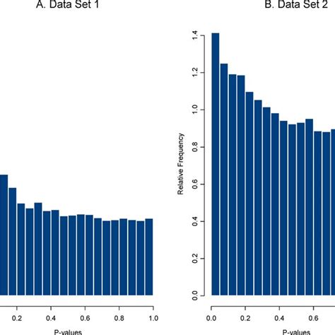 Distribution Of P Values From Tests For Differential Expression For The