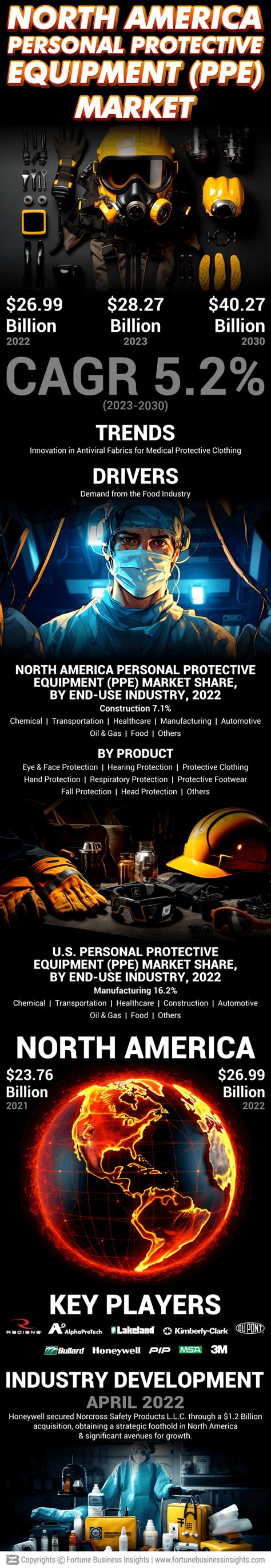 Infographics North America Personal Protective Equipment Market