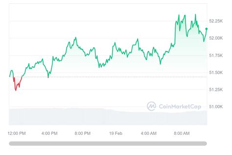 오후 시세브리핑 암호화폐 시장 상승세비트코인 5만2000달러선 유지 Tokenpost