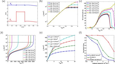 Simulated Cu2o Ga2o3 Hbt Characteristics For Collector Doping N D Download Scientific