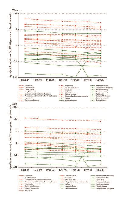 Evolution Of Amenable Causes Of Death By Sex United States 1984 2004