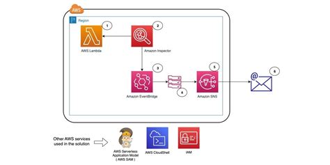 Perform Continuous Vulnerability Scanning Of Aws Lambda Functions With Amazon Inspector Aws