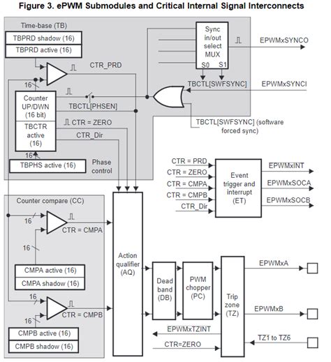 dsp epwm module cian h 博客园