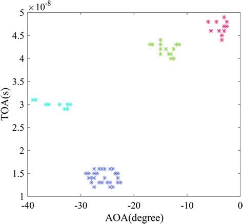 Result Of Clustering After Outlier Elimination Download Scientific