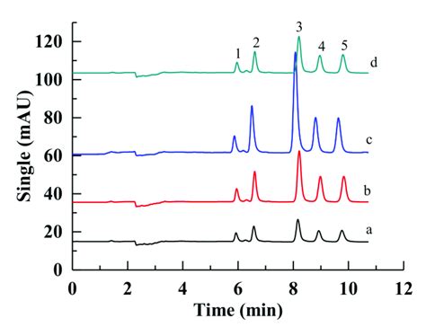 Chromatograms Of The Target Compounds Using Four Kinds Of Fibers A B