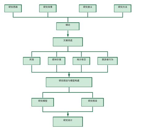 论文设计流程图 流程图模板 Processon思维导图、流程图