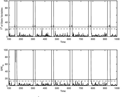 Figure 1 From Haccp With Multivariate Process Monitoring And Fault Diagnosis Techniques