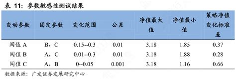 咨询下各位大神参数敏感性测试结果情况如何 行行查 行业研究数据库