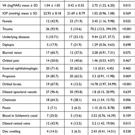 Logistic Regression Analysis Of Clinical Characteristics Of Ccf Patients Download Scientific
