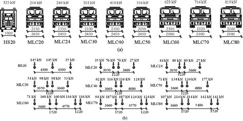 Aashto Standard Vehicle Dimensions Performance Of Highway Bridge
