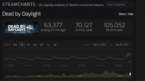 How Many People Play Dead By Daylight Dead By Daylight Player Count