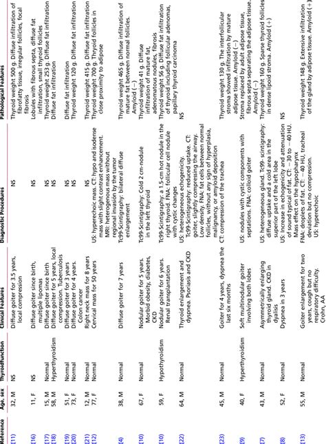 Reported Cases Of Thyroid Lipomatosis Download Table