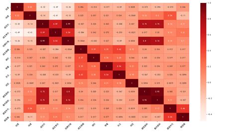 python可视化——热力图heatmap seaborn库 python sns heatmap csdn博客