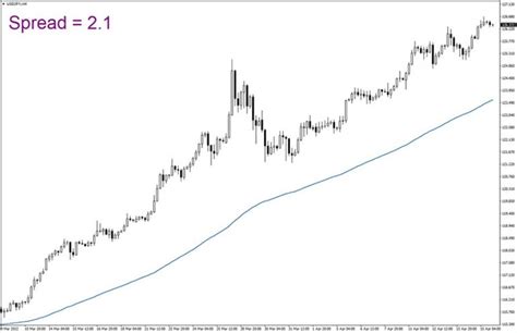 Spread Indicator Mt4 Free Download Forexracer