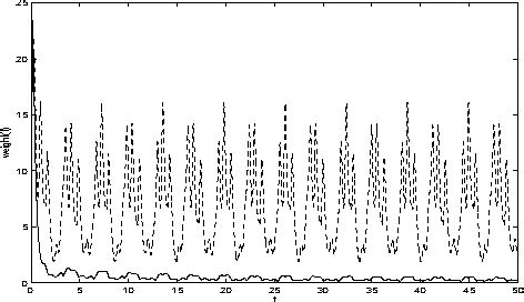Figure 3 From Robust Adaptive Nonlinear Control Law For A General Class